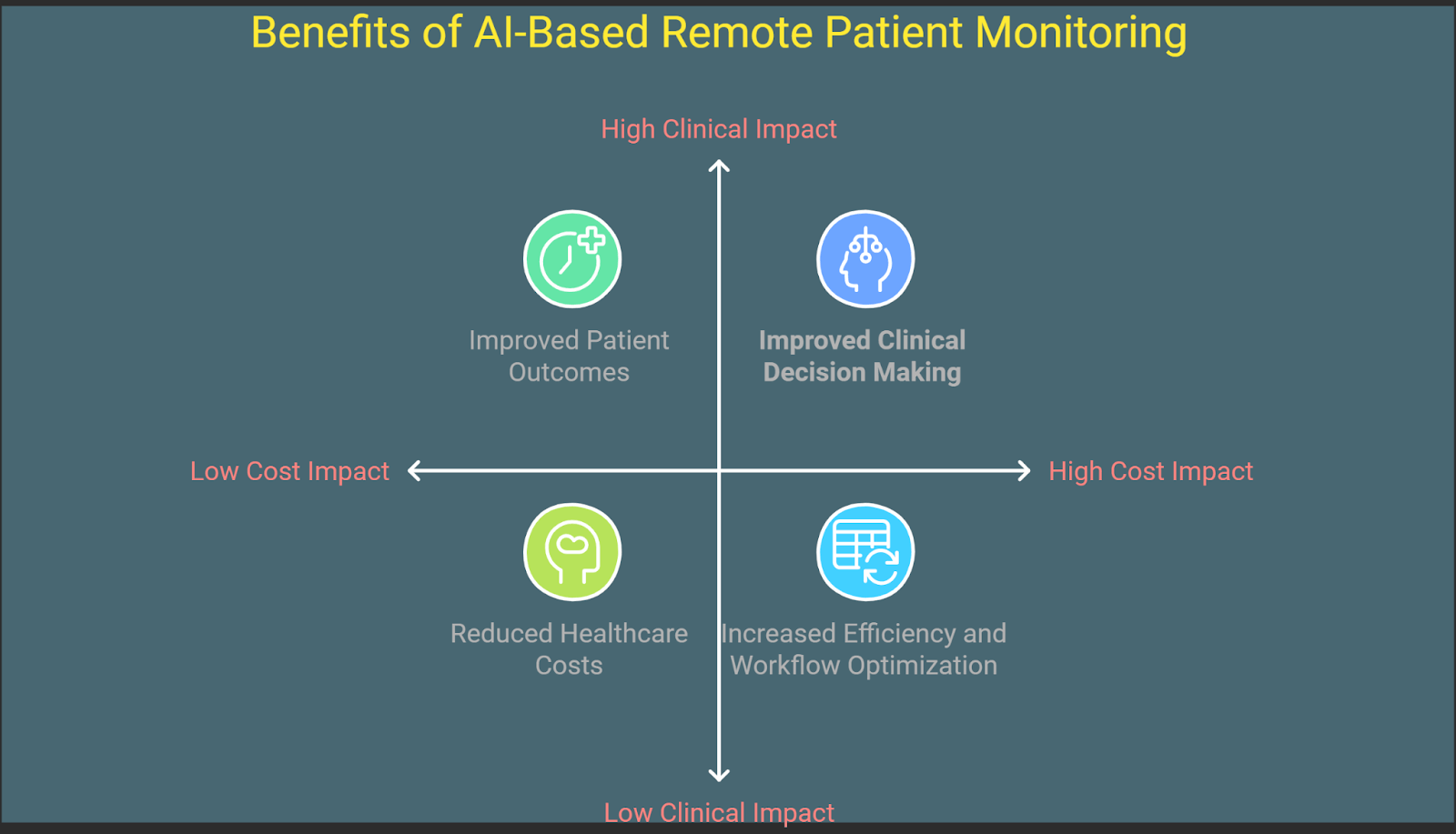 AI in Remote Patient Monitoring: A New Perspective for Chronic Disease ...